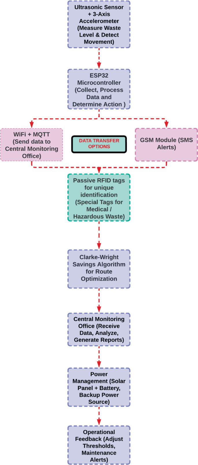 Smart Waste Management for Indian Cities: An IoT-Driven Approach to ...