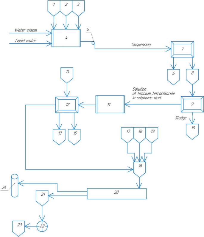 Technology for Production of Titania as Welding Electrode Coating ...