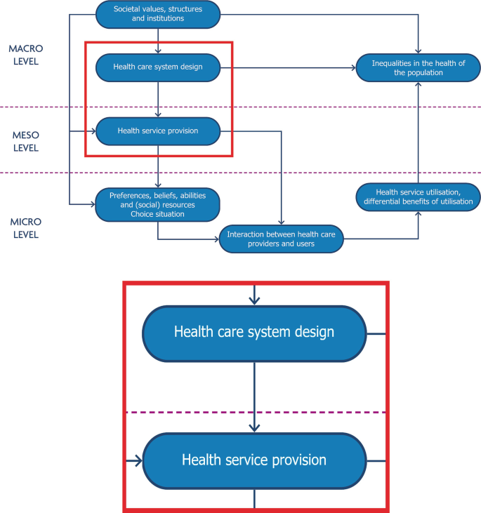 Health System Design and Service Provision | SpringerLink