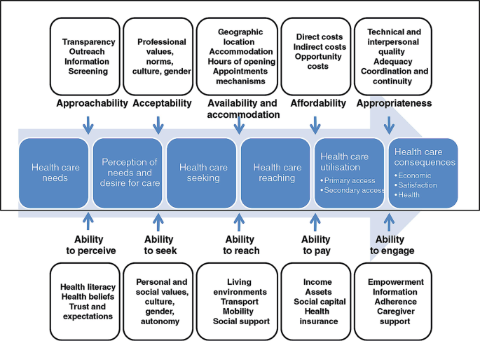 Health System Design and Service Provision | Springer Nature Link