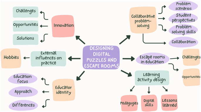 Exploring Digital Escape Room Games as Training Environments for ...