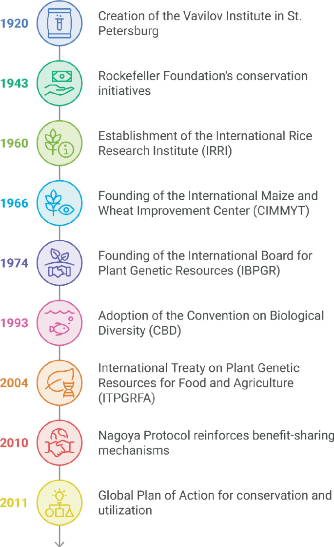 Conservation of Natural Plant Resources for Sustainable Development: An ...