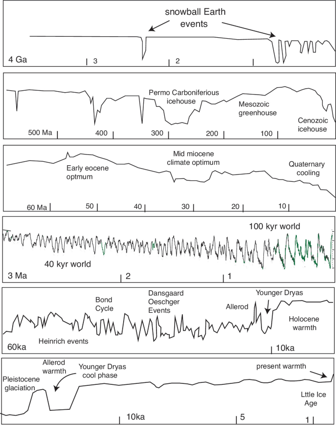 The Climate Evolution | SpringerLink
