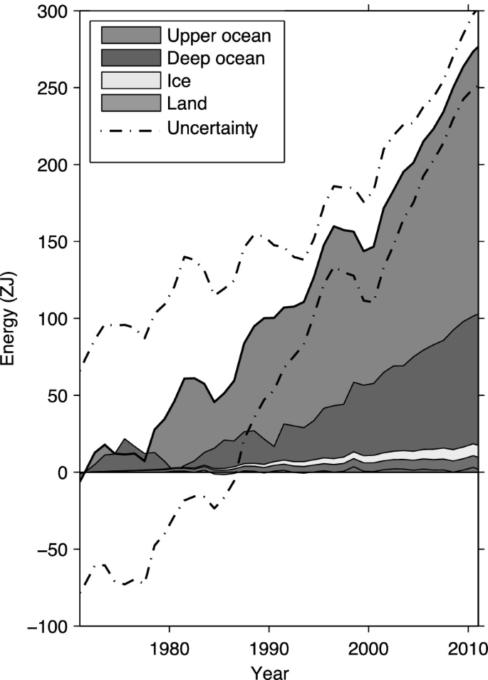 The Present Status of Atmosphere and Oceans | Springer Nature Link