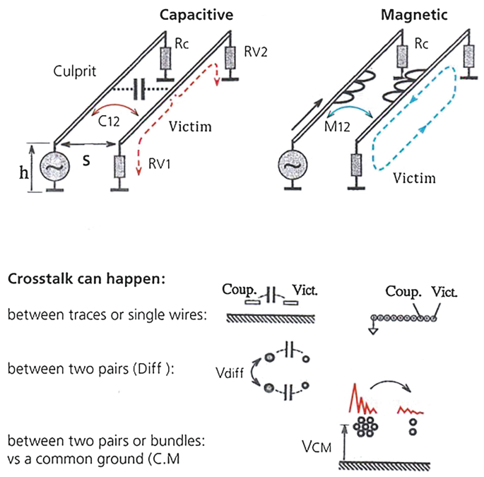 Cable-to-Cable Coupling or Crosstalk | Springer Nature Link (formerly ...