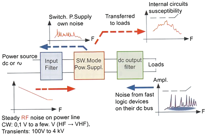 EMC Filters: Design, Selection and Mounting of Power and Signal Lines ...