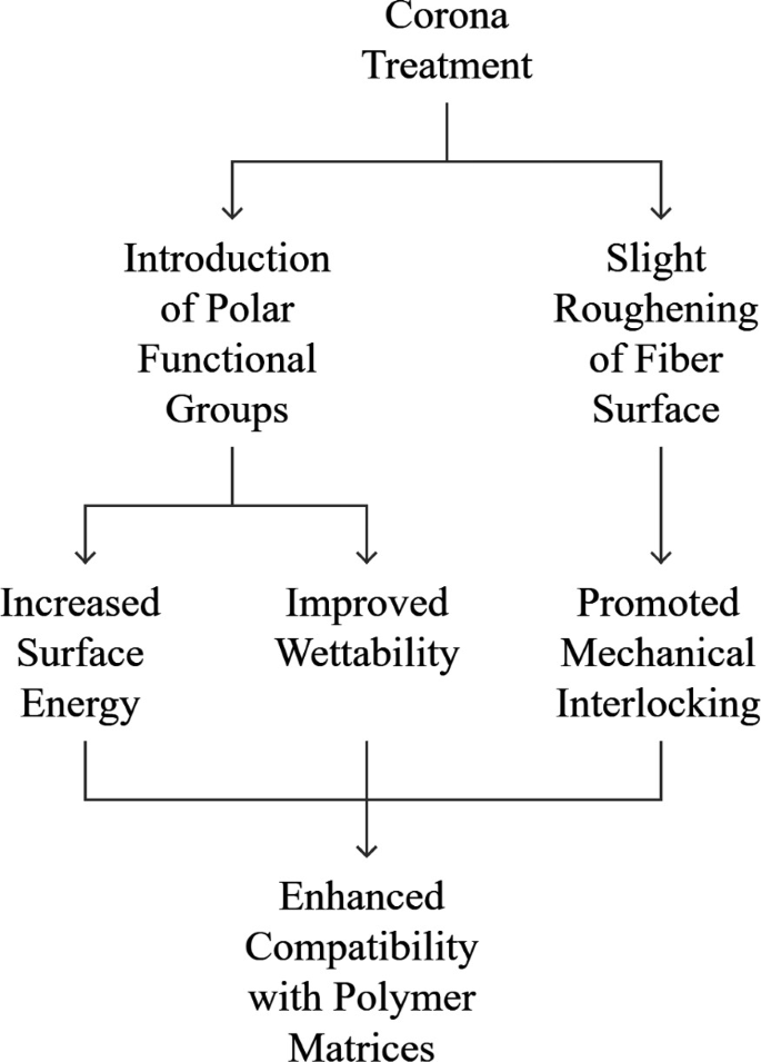Effect of Fiber Surface Treatment on Mechanical Properties of Textile ...