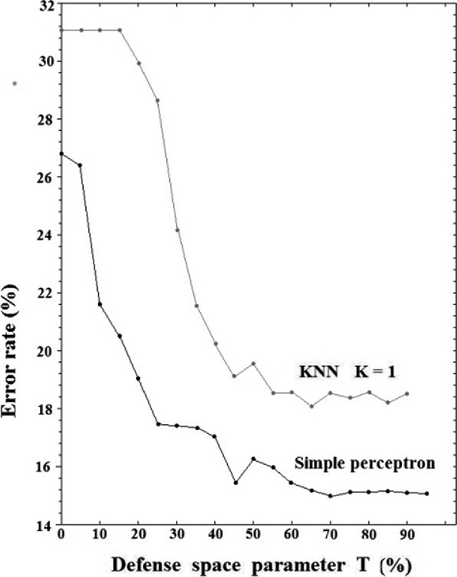 A Perceptron-Like Neural Network Implementing a Learning-Capable K ...