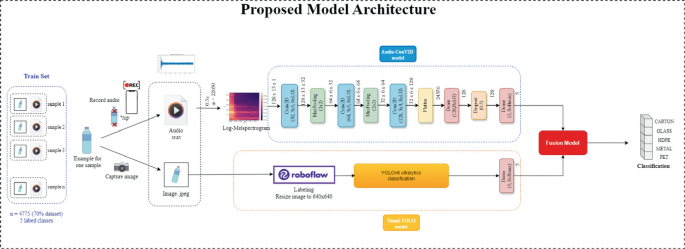 Solid-Waste Classification Using Deep Learning Fusion Model | SpringerLink