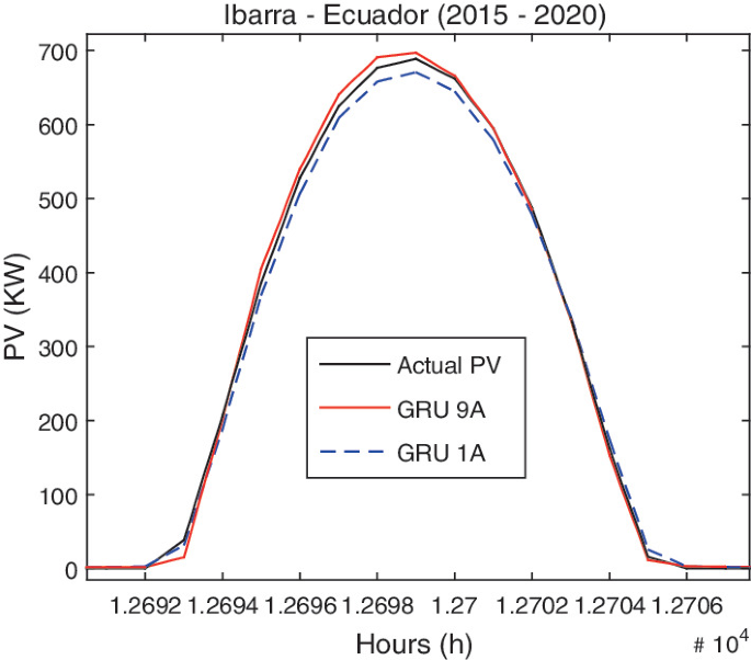 Improving PV Power Prediction Based on GRU and Meteorological Factors ...
