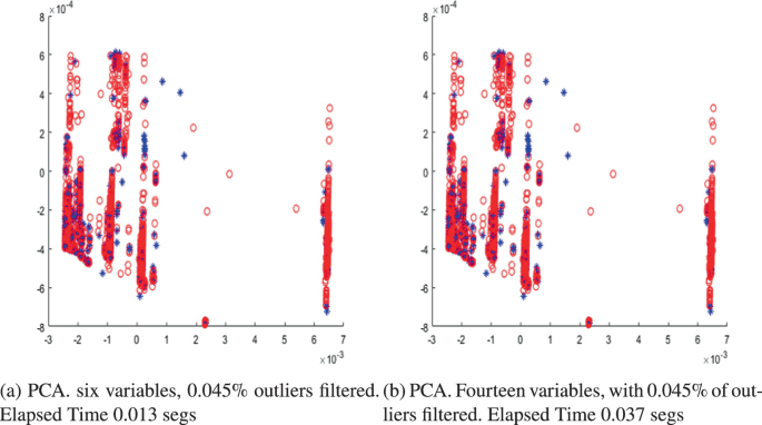 Dimensionality Reduction and Outlier Analysis for the NF-ToN-IoT ...