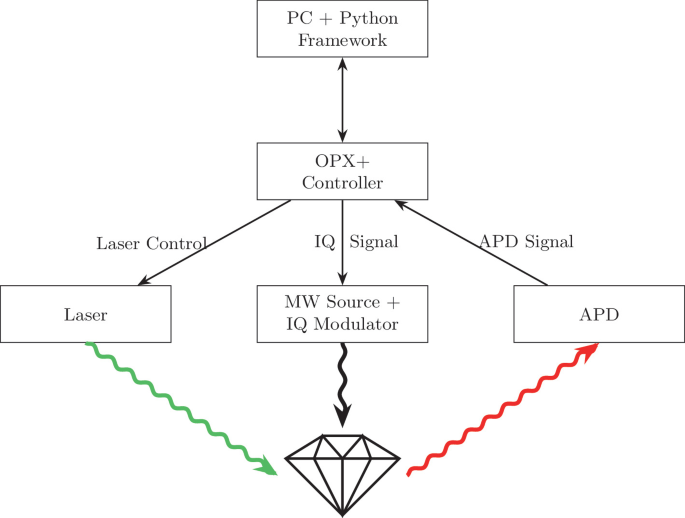 A Framework for Controlling NV Centers with OPX+: Design, Implementation, and Applications ...
