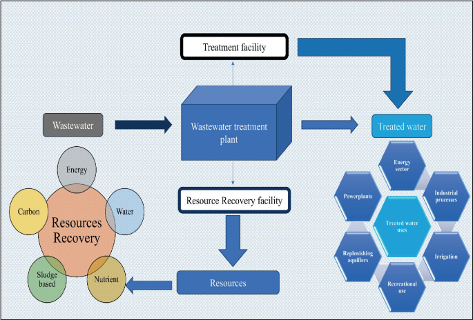 Future Trends and Innovations: Emerging Technologies in Wastewater ...