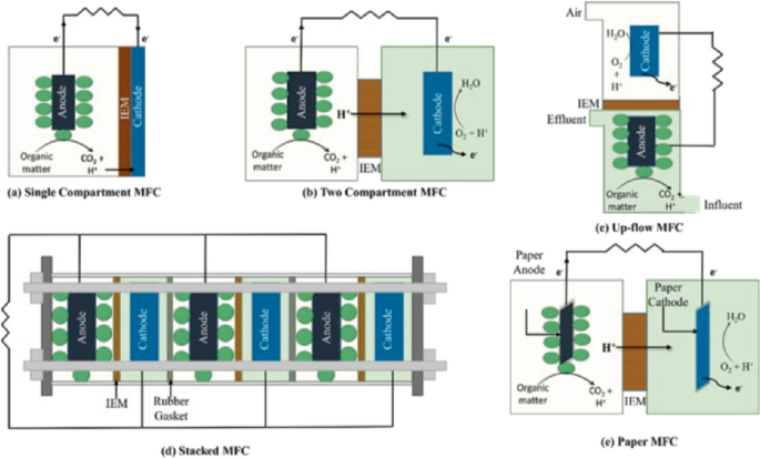 Microbial Fuel Cells: Harnessing Power from Wastewater | SpringerLink