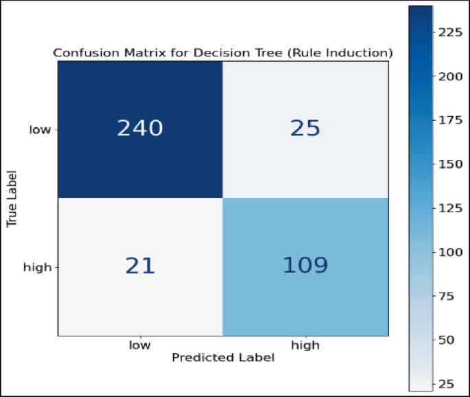 Comparative Study of Decision Tree Algorithms Using Ensemble Methods ...