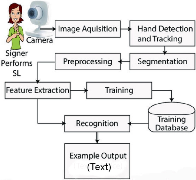 SignScribe: Deep Learning-Driven Seamless Translation of Sign Language ...