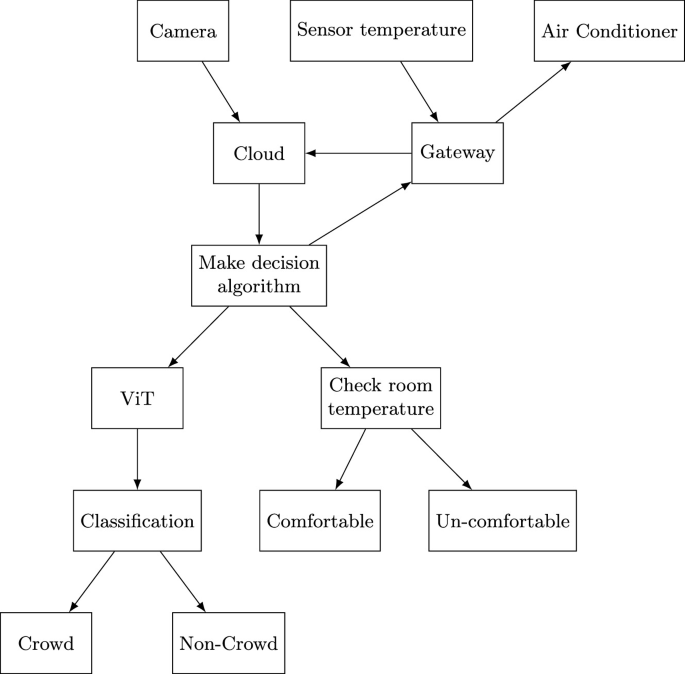 Air Conditioning Control Framework for Achieving Better Energy ...