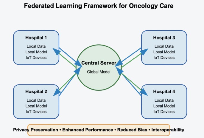 Enhancing Oncology Care with IoT and AI: A Federated Learning Approach ...