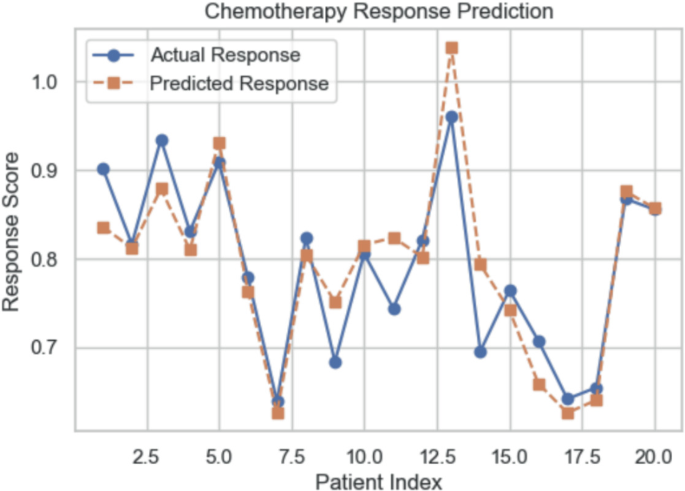 Enhancing Oncology Care with IoT and AI: A Federated Learning Approach ...