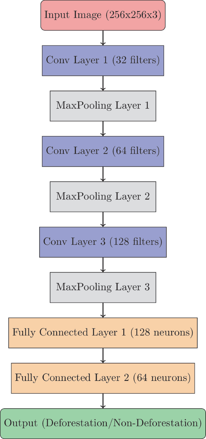 Deep Learning Techniques for Image Recognition in Environmental ...