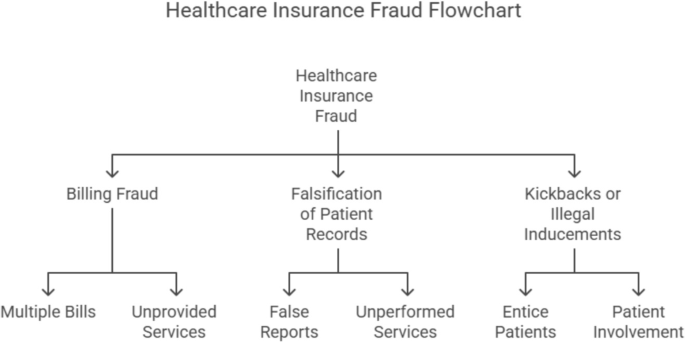 AI-Empowered Healthcare Insurance Fraud Detection: An Analysis ...