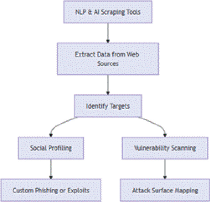 Attackers Leveraging AI: Challenges and Countermeasures | Springer ...