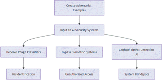 Attackers Leveraging AI: Challenges and Countermeasures | Springer ...