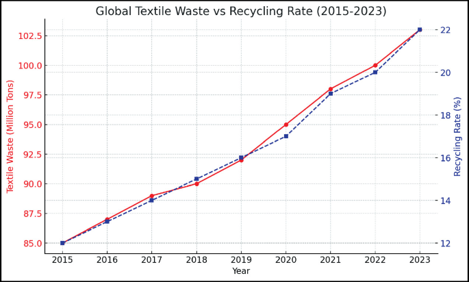 Smart Textile Circularity: A Hybrid Framework of AI-Enabled ...
