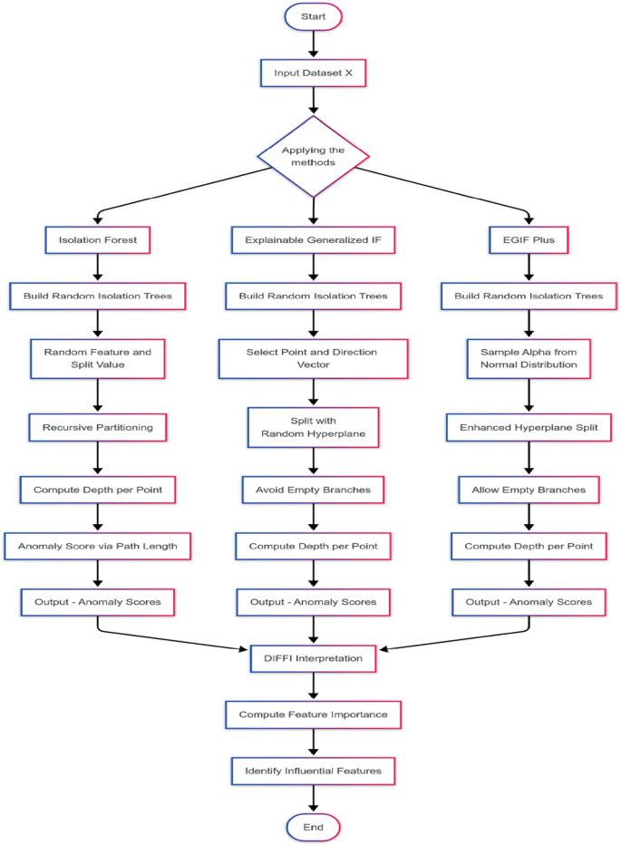 Enhancing Network Security: Anomaly Detection Using Generalized ...