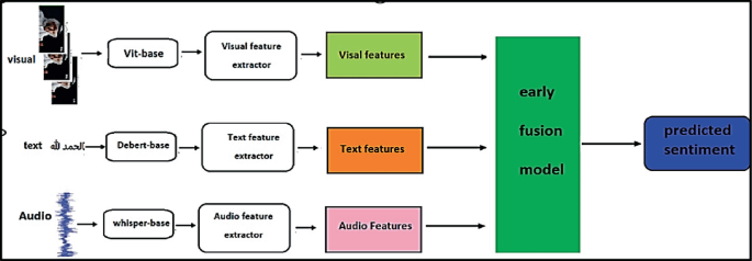 Sentiment Analysis for Arabic Using Deep Learning | Springer Nature Link (formally SpringerLink)