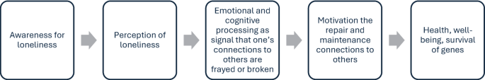 The Evolutionary Theory of Loneliness (ETL) | SpringerLink