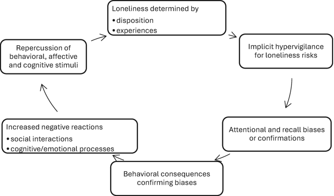 The Evolutionary Theory of Loneliness (ETL) | SpringerLink