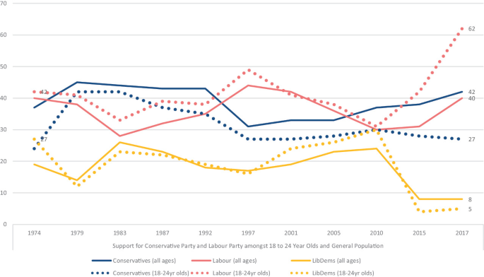 From Political Disengagement to Youthquakes: How and Why Young People ...