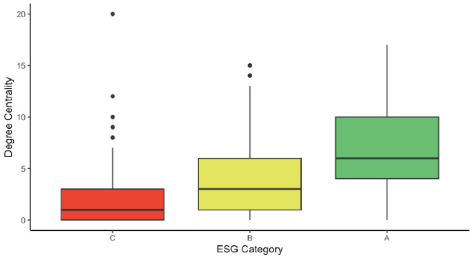 Understanding ESG Scores Through Network Analysis: A Study Using Graph ...