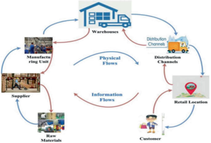 AI-Driven Optimization of Pharmaceutical Supply Chains: Enhancing ...
