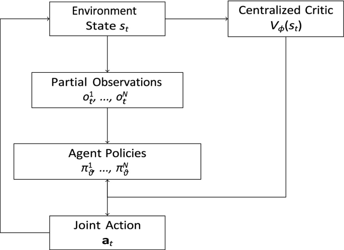Multi-Agent Reinforcement Learning for Complex Decision-Making ...
