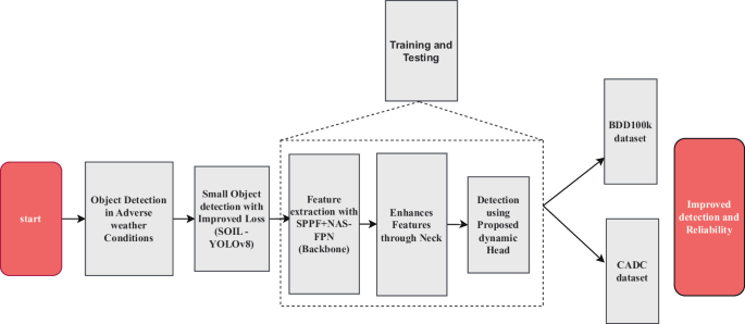 SOIL-YOLOv8: Small Object Detection with Improved Loss-YOLOv8 for ...