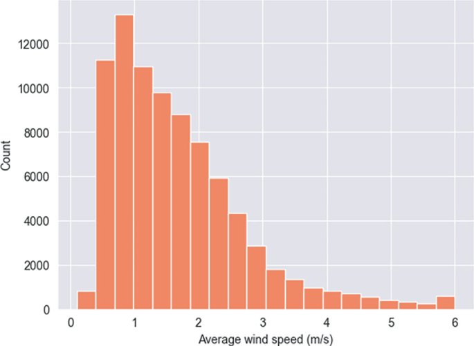 Modelling Wind Behaviour for the Development of Scenarios in the ...