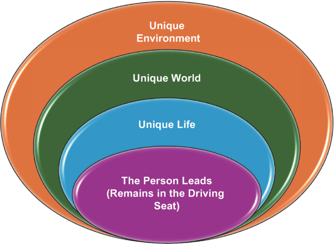 Person-Centred Models in Dementia | SpringerLink