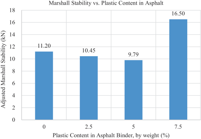Using Recycled Waste Plastic-Modified Asphalt Binders in Flexible ...