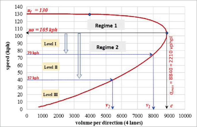 Level of Acceptance Approach for Measuring Traffic Congestion ...