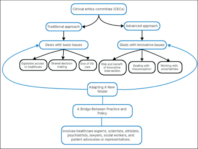 Ethical Stewardship in Asian Healthcare: The Imperative for Clinical ...
