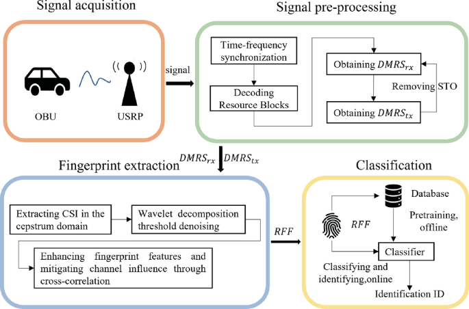 A Cepstral Domain Radio Frequency Fingerprint Extraction Method for LTE ...
