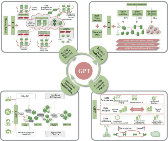 GPT Promotes Intelligent Autonomy in Communication Networks | Springer ...