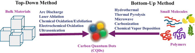 Carbon Quantum Dots and Its Applications in Biomedical Imaging, Drug ...