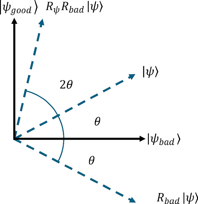 Amplitude Amplification and Estimation | Springer Nature Link
