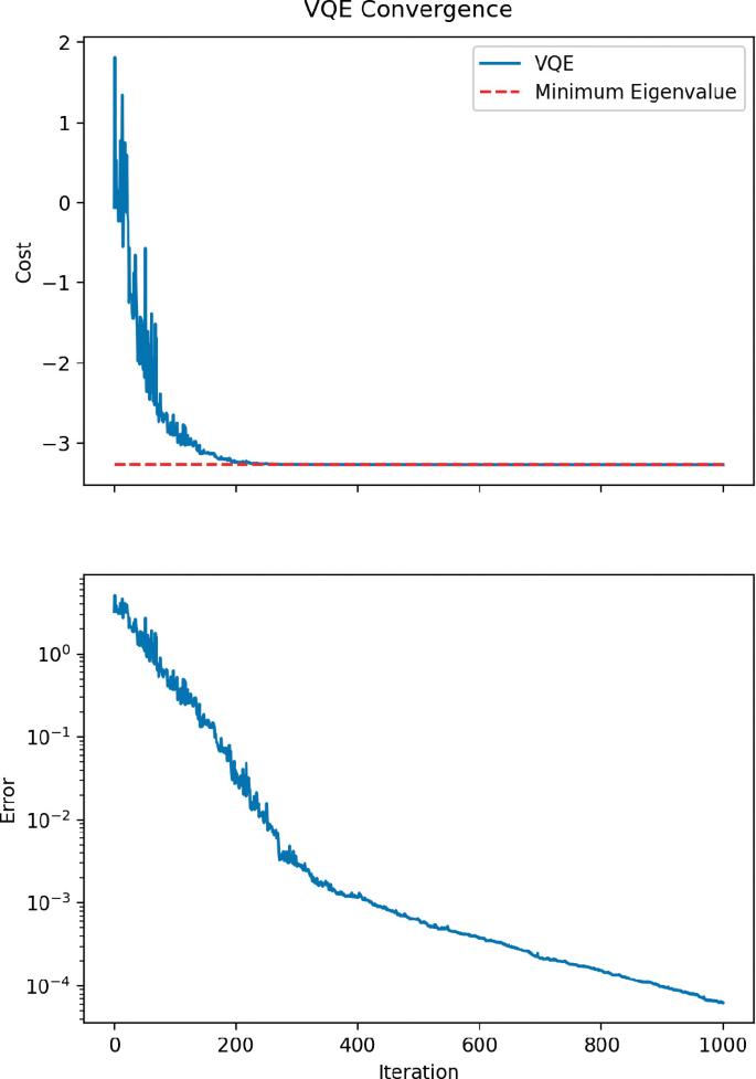 Notable Variational Algorithms: VQE, QAOA, and VQLS | SpringerLink