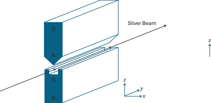 The Stern–Gerlach Experiment | Springer Nature Link