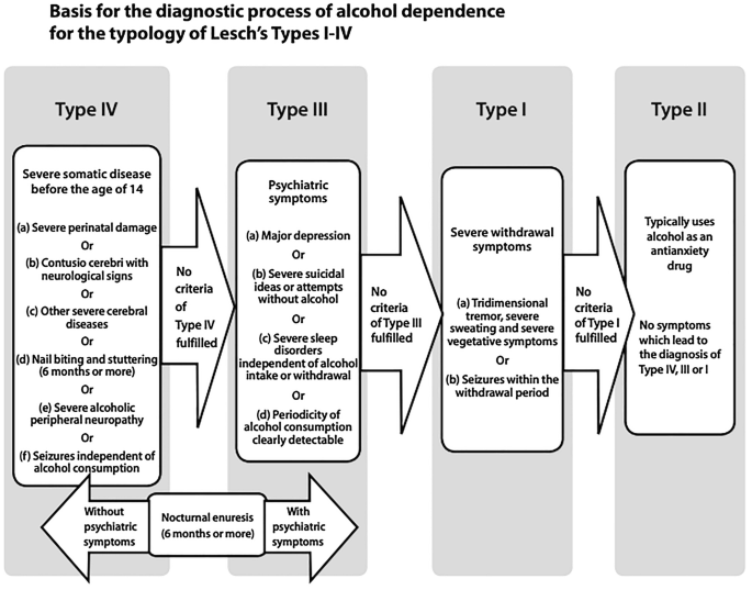 Classification of Patients According to the Lesch Alcoholism Typology ...