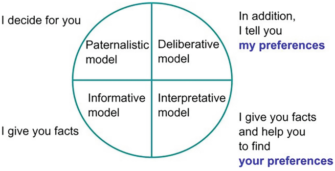 The Approach of Shared Decision-Making as a Factor in Improving the ...
